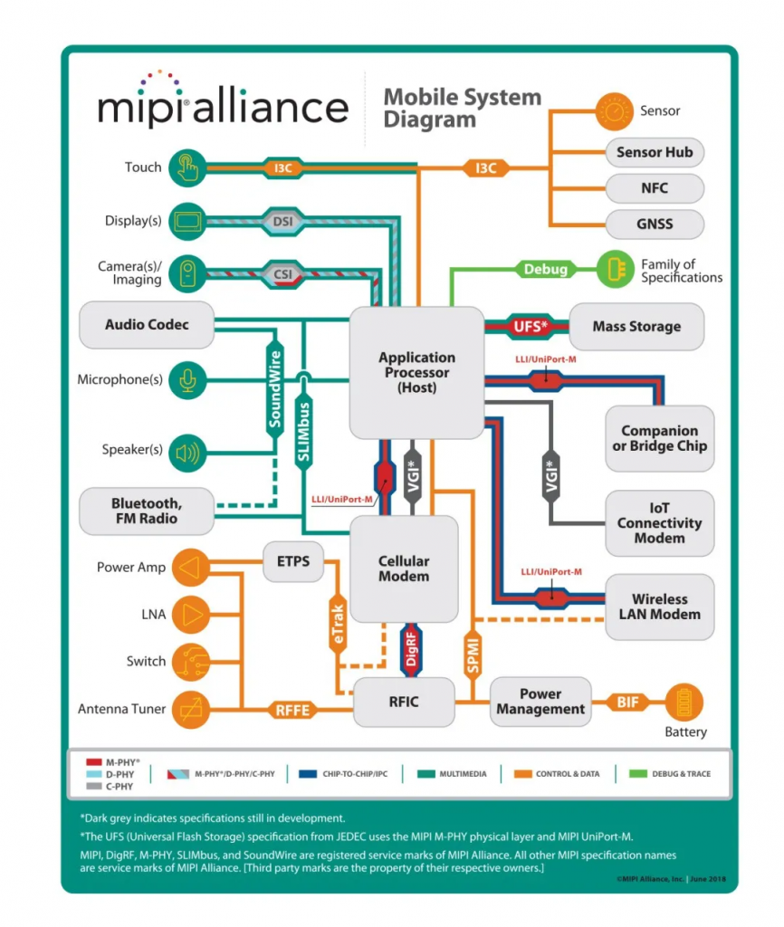 一文看懂 | MIPI的前世今生及MIPI多媒体系统 – 极客岛