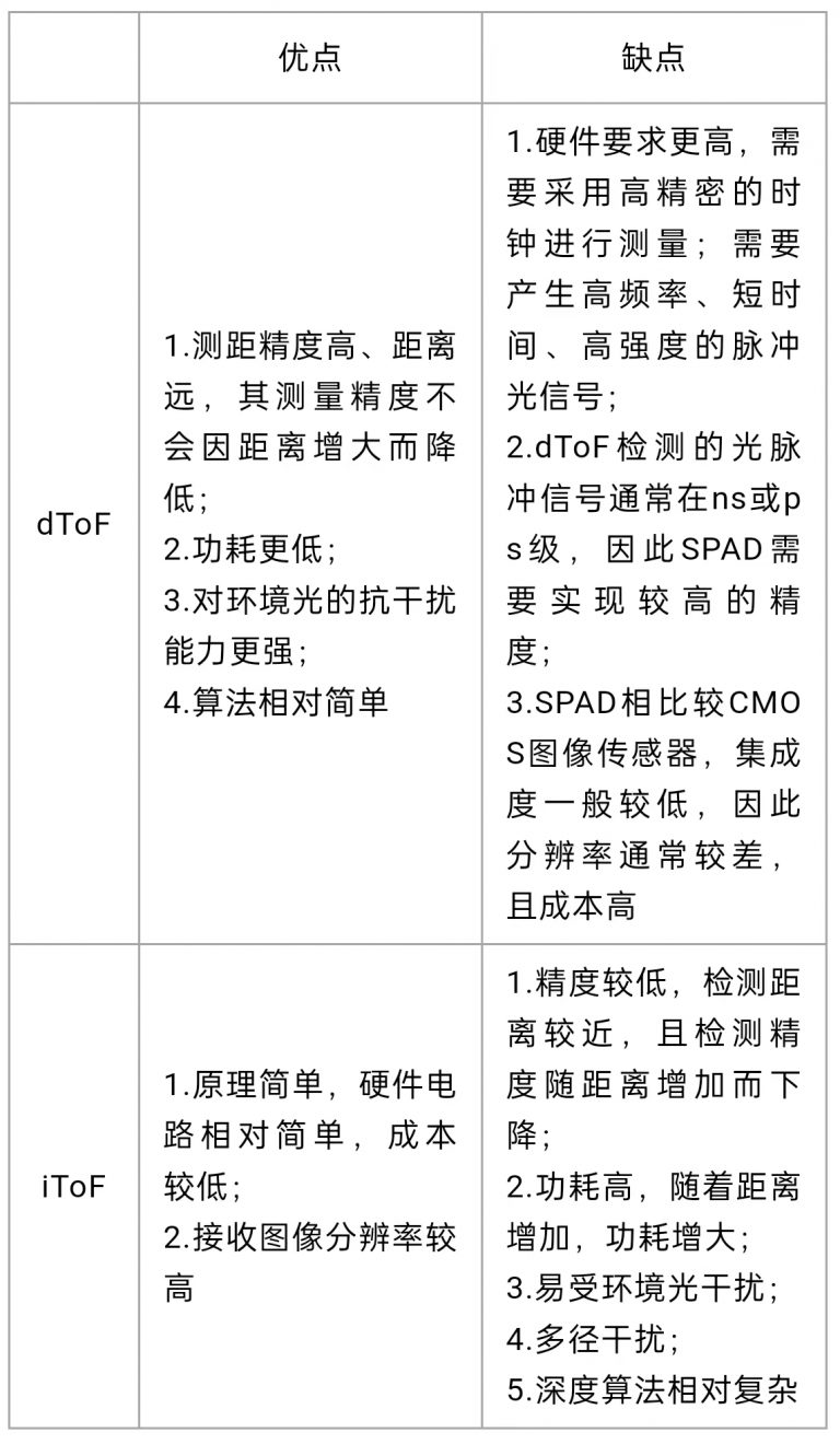 ToF传感器基础 – 极客岛